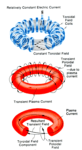 The physics of the Tokamak - the fusion power plant - Consorzio RFX